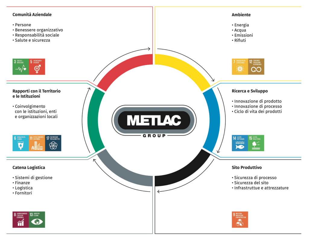 Sostenibilità - Metlac